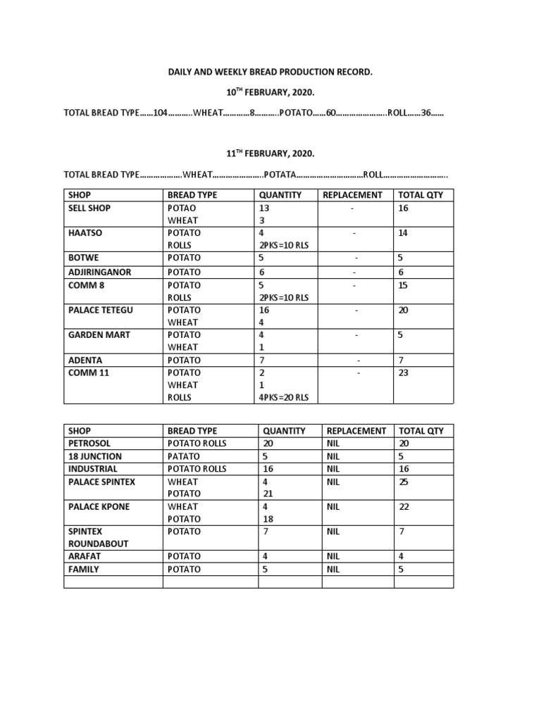 Daily Bread Production Record | PDF | Staple Foods | Foods