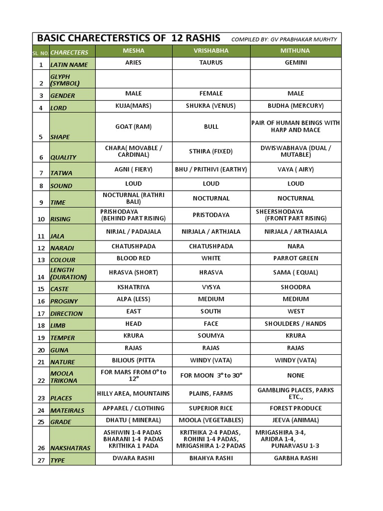 B C of Rashis | PDF | Planets In Astrology | Hermeticism