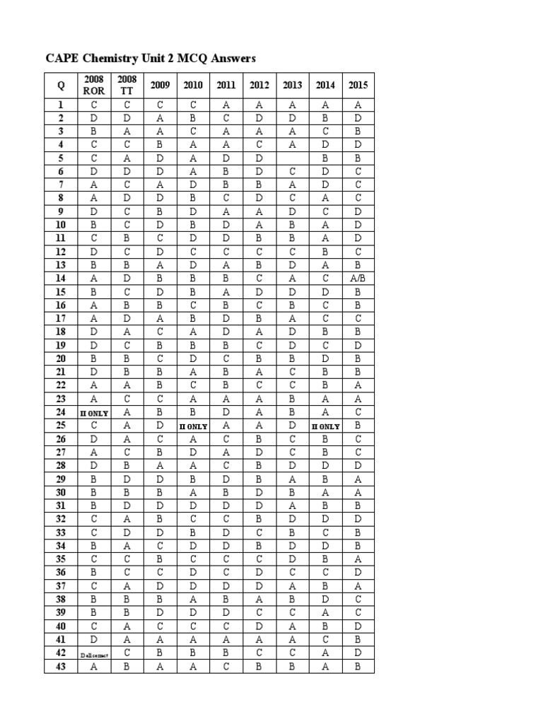 CAPE Chemistry MCQ Answers 2009-2015 | PDF | Tests | Cognitive Therapy