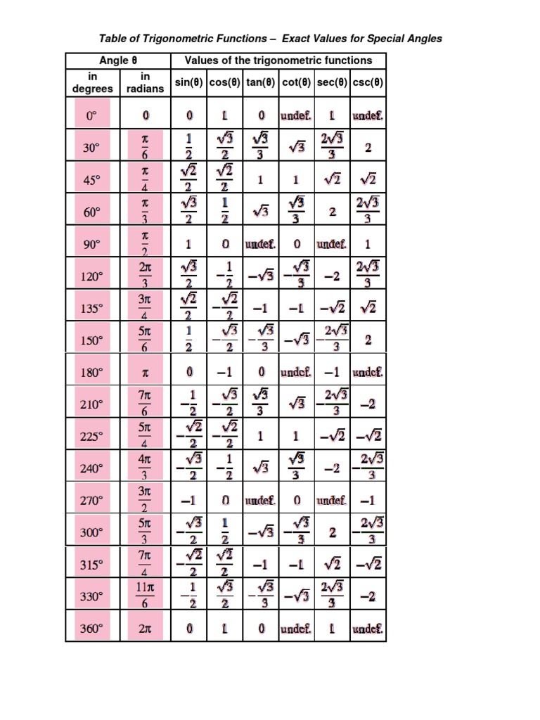 Trigonometry Angle Value Table PDF | PDF