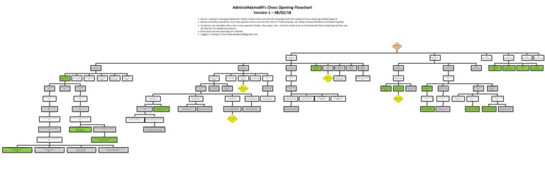 Chess Opening Flowchart v1 | PDF | Chess Openings | Abstract Strategy Games