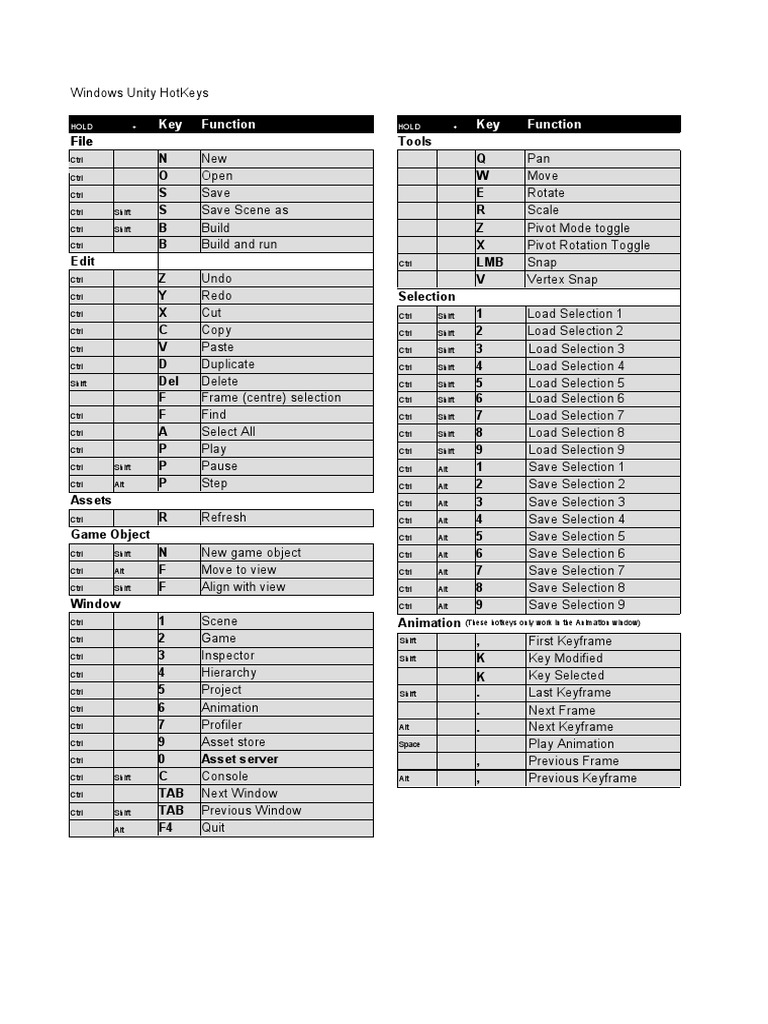 Unity HotKeys Win PDF | PDF | Keyboard Shortcut | Control Key