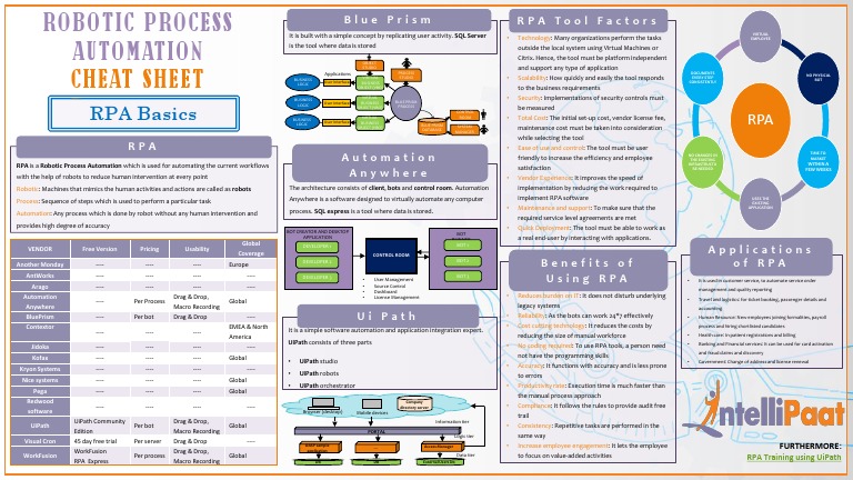 RPA Cheat Sheet PDF | PDF | Automation | Application Software