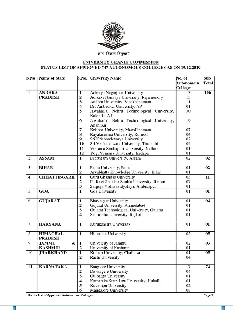 Autonomous Colleges-List | PDF