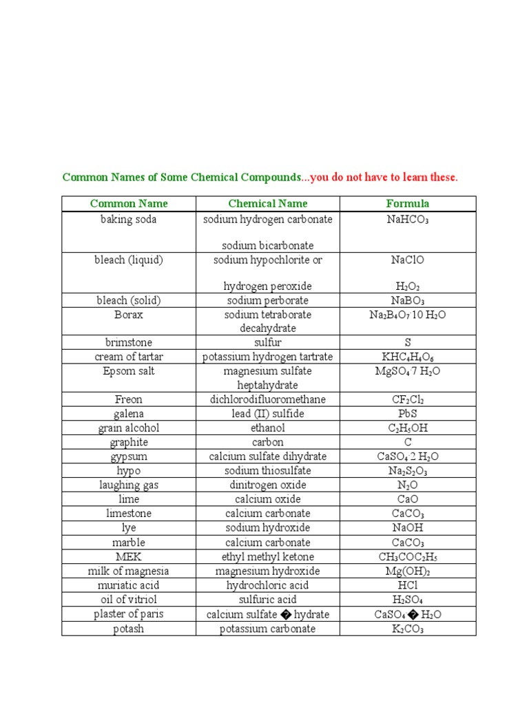 Common Names of Some Chemical Compounds | PDF | Sodium Carbonate ...