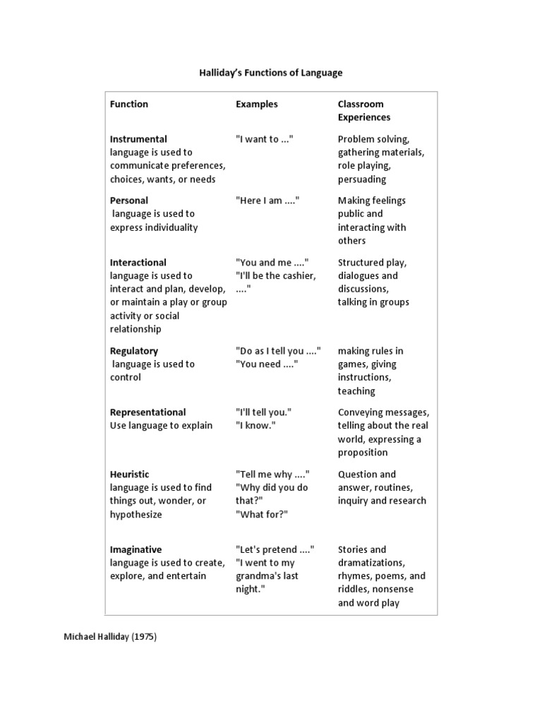 Functions of Language Halliday PDF | PDF | Human Communication | Psychology