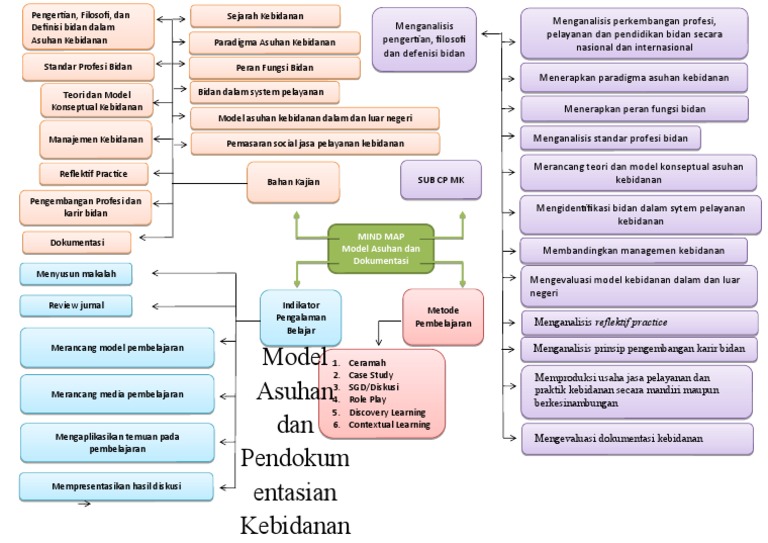 Mind Map Dokumentasi | PDF | Karier & Perkembangan