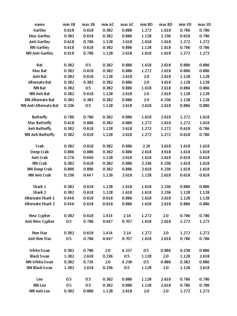 Harmonic Patterns and Ratios Guide | PDF