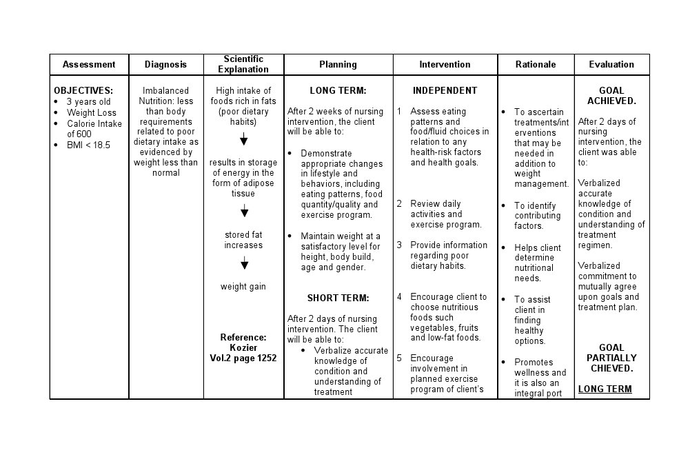 NCP - Imbalanced Nutrition Less Than Body Requirements Related to Poor ...