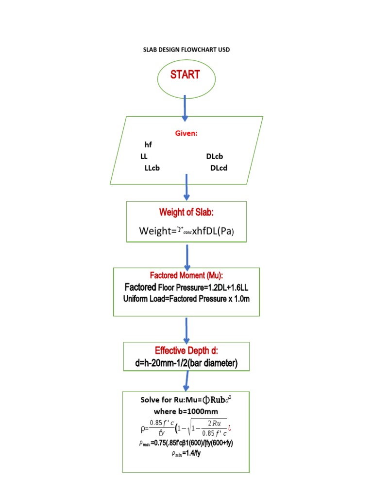 Slab Design Flow Chart | PDF | Continuum Mechanics | Civil Engineering