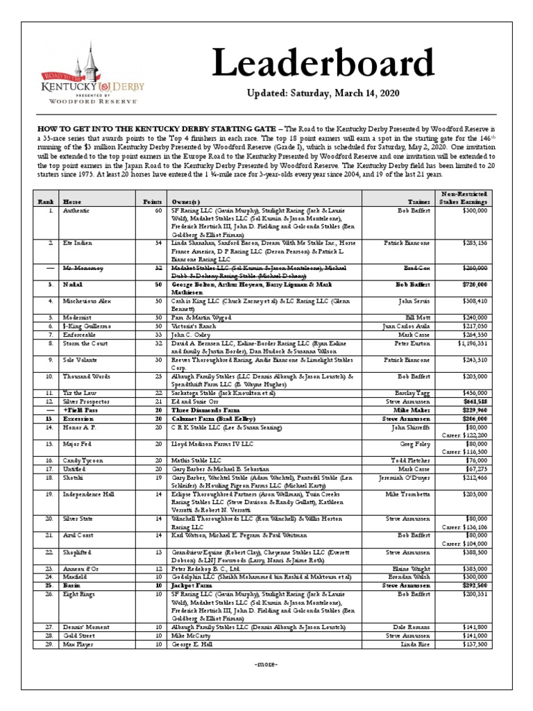 Kentucky Derby Leaderboard (March 14) | PDF | Kentucky Derby | Horse Racing