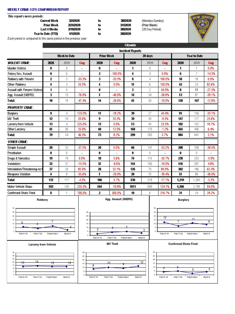 CompStat Weekly Report - Mar 2 - Mar 8 2020 | Property Law | Misconduct