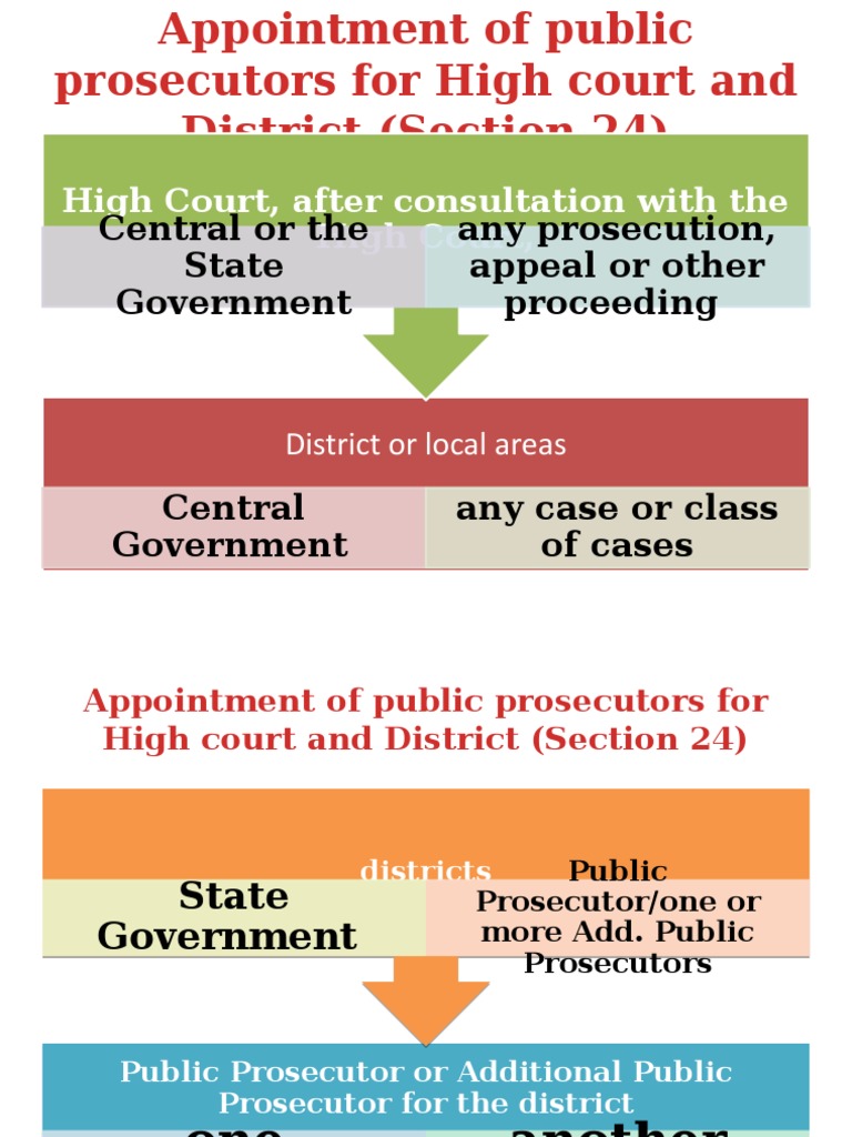 Public Prosecutor Appointment Guide | PDF | Magistrate | Prosecutor
