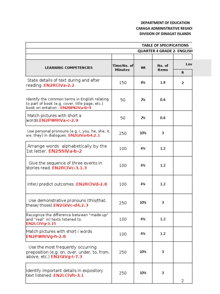 Tos Grade 2 Q4 Eng. | PDF | English Language | Onomastics