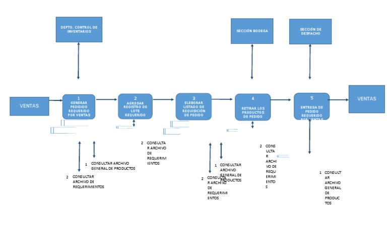 Diagrama de Gane-Sarson | PDF | Business