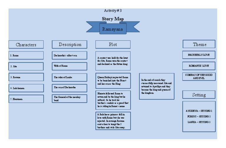 story map ramayana | Sita | Rama