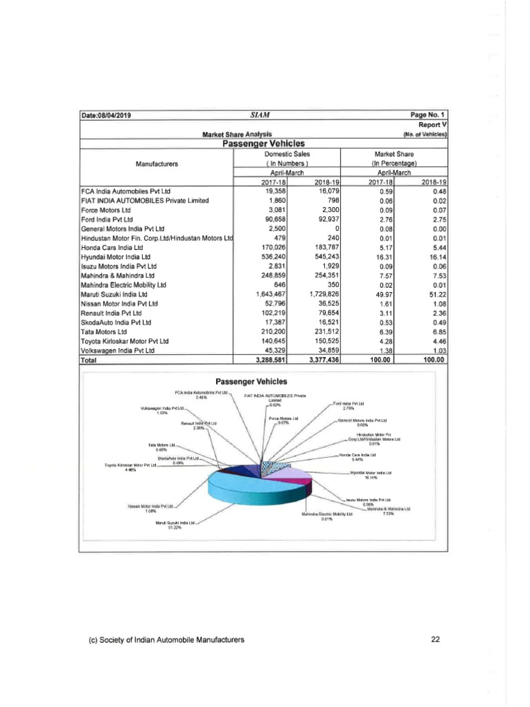 SIAM Report 2018-2019 (Market Share Extracted) PDF | PDF