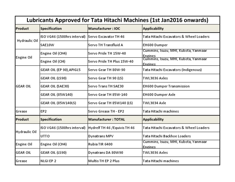 Lubricants Approved For Tata Hitachi Machines 1st Jan2016 Onwards | PDF