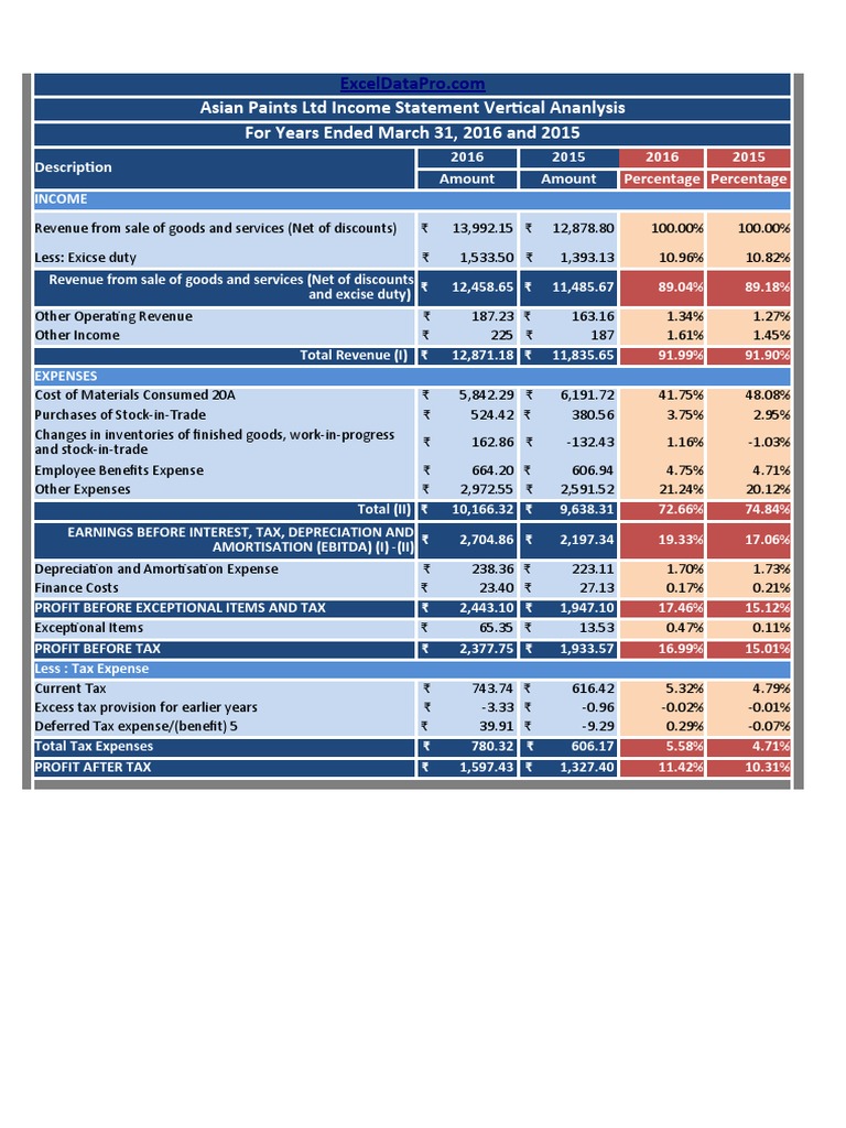 Income Statement Vertical Analysis Template | PDF | Revenue | Expense
