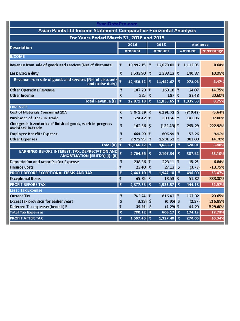 Income Statement Horizontal Analysis Template | PDF | Revenue | Taxes