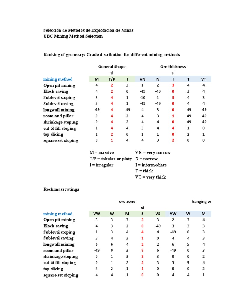 Exercises - N2 - UBC Mining Method Selection | PDF | Minerals | Economic Geology