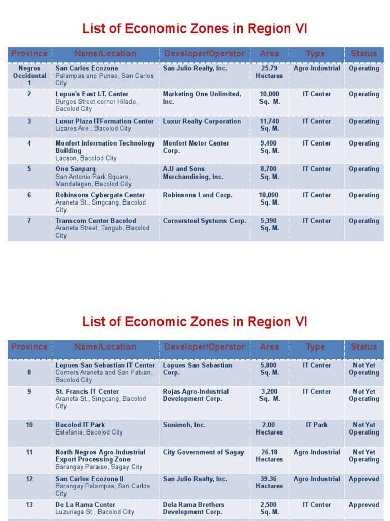 Ecozone in Negros Occidental | PDF | Business