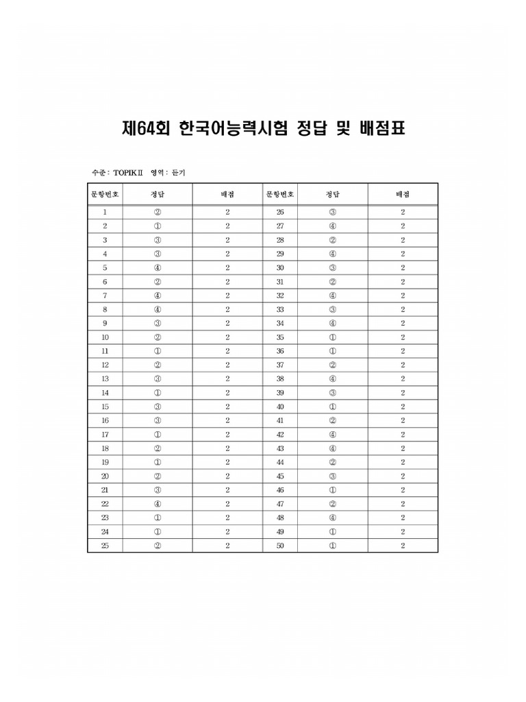 64th TOPIK II Answer Sheets | PDF
