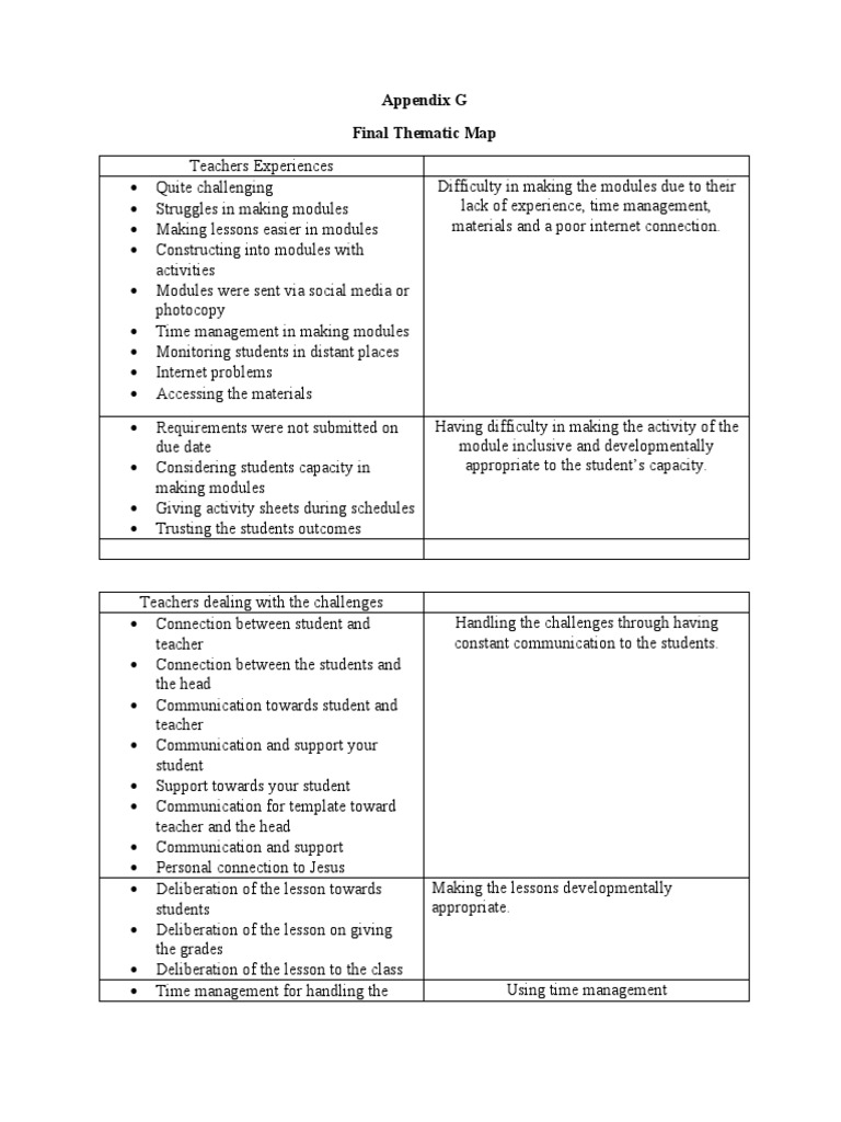 Final Thematic Map | PDF | Teaching | Learning