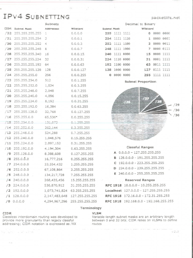 IPv4 Subnetting Tabla de IP Redes Chuleta PDF | PDF