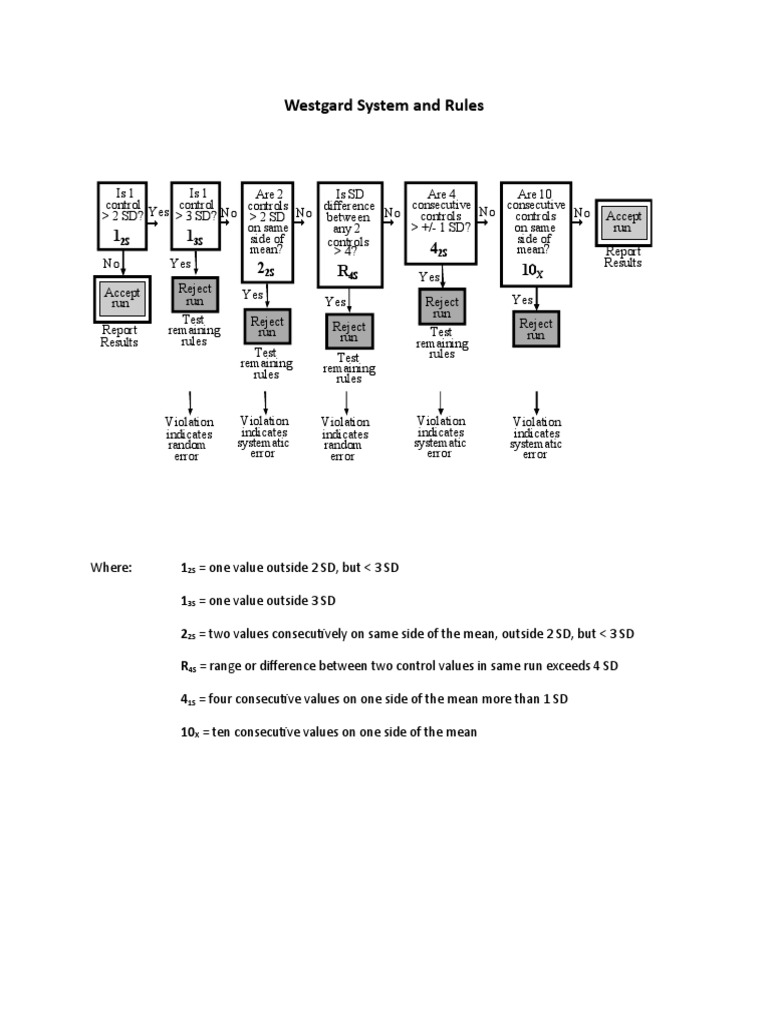 Westgard System and Rules | PDF | Standard Deviation | Cognition