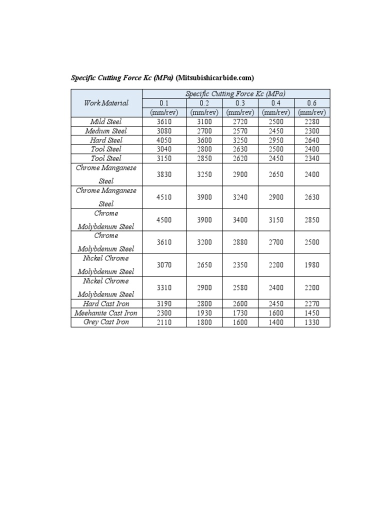 Specific Cutting Force KC | PDF | Cast Iron | Steel