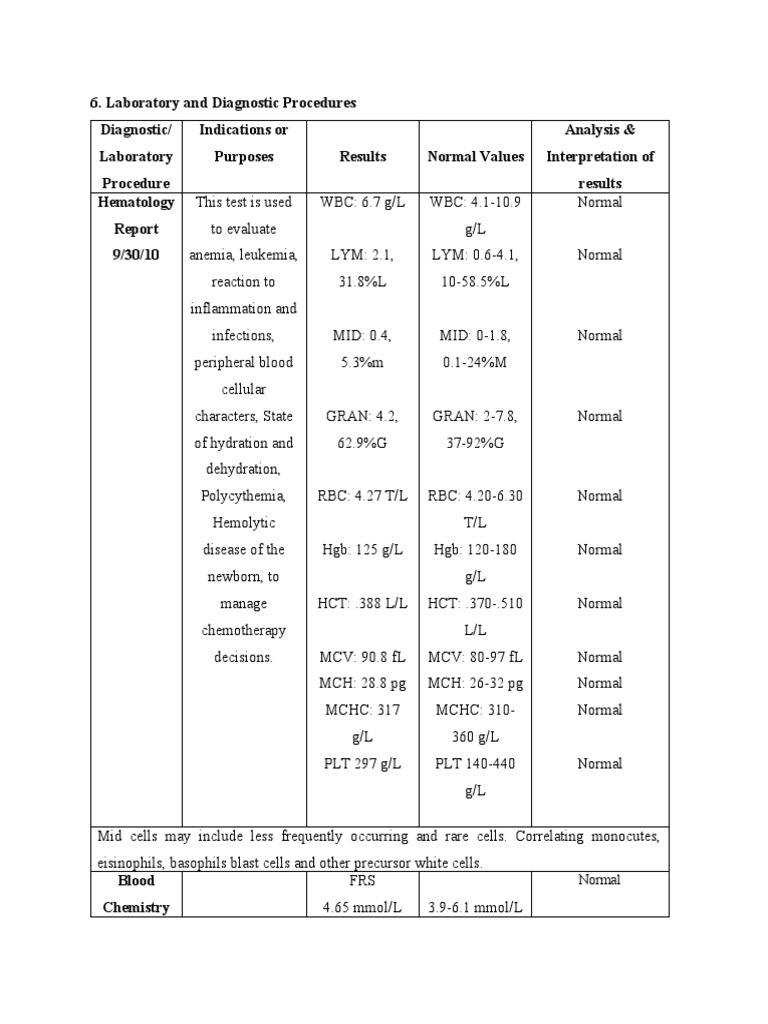 Comprehensive Laboratory and Diagnostic Test Results for a Patient ...
