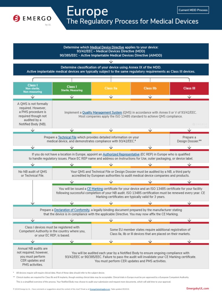 The Regulatory Process For Medical Devices PDF | PDF | Medical Device ...