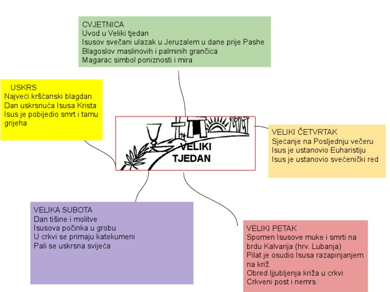 Veliki Tjedan - Umna Mapa | PDF