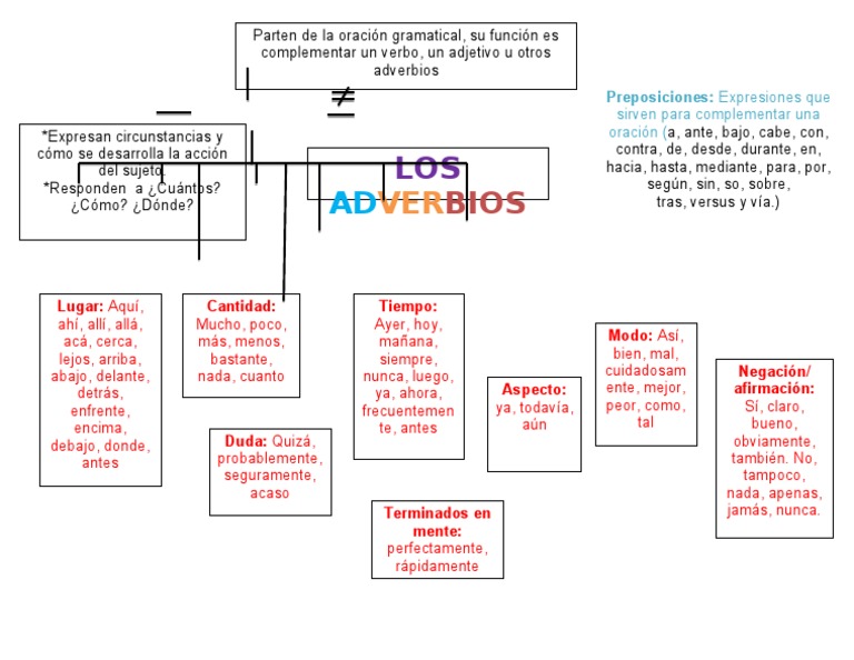 Los Adverbios | PDF | Adverbio | Gramática