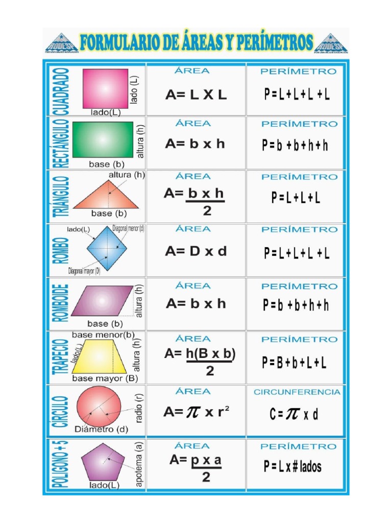 Fórmulas de Áreas y Perímetros