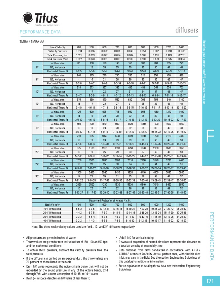 Titus Tmra Performance - 2013 | PDF | Duct (Flow) | Engineering ...