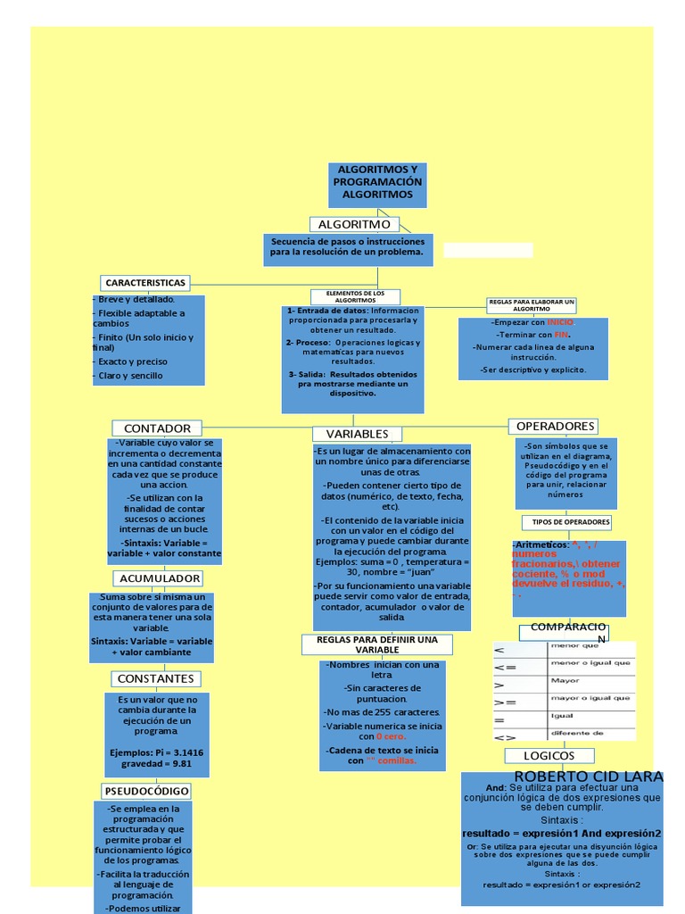Mapa Conceptual | PDF | Algoritmos | Programa de computadora