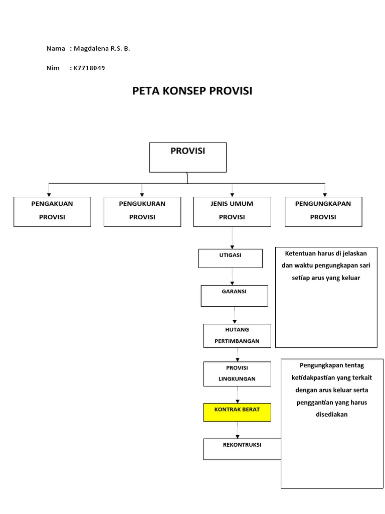 Peta Konsep Provisi | PDF
