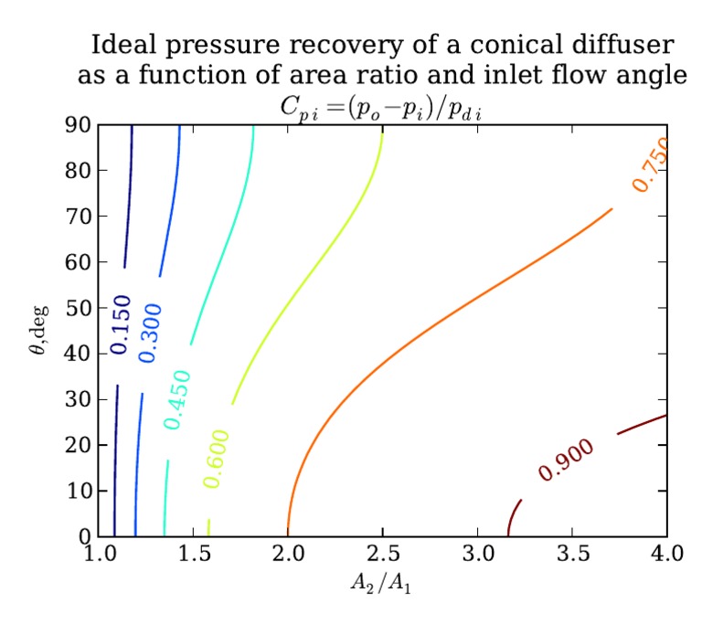 Conical Diffuser Pressure Recovery Analysis | PDF