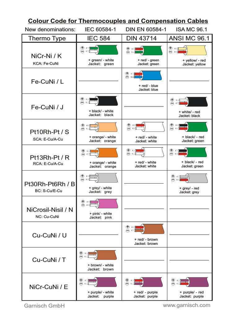 Thermocouple Colour Codes | PDF | Nickel | Transition Metals