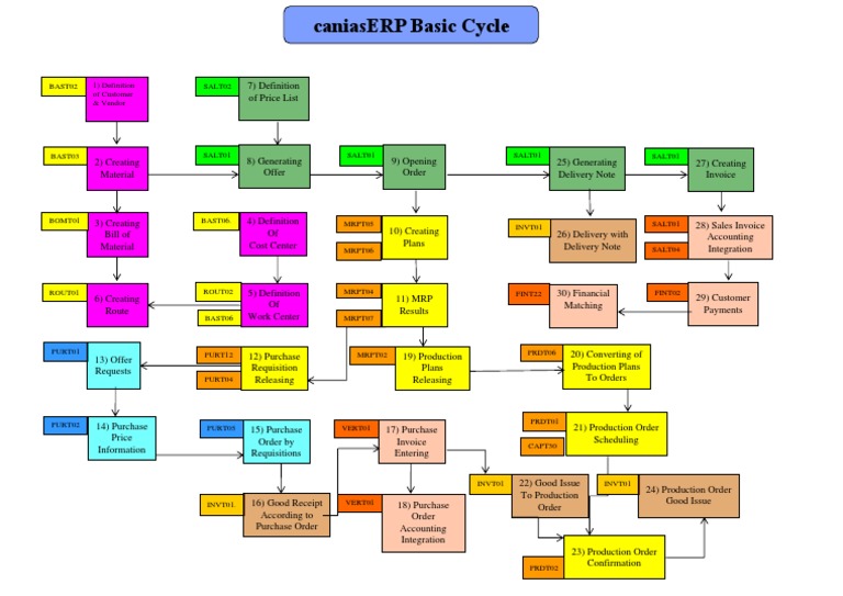 CaniasERP - Tam Döngü - Flow Chart | Download Free PDF | Invoice ...