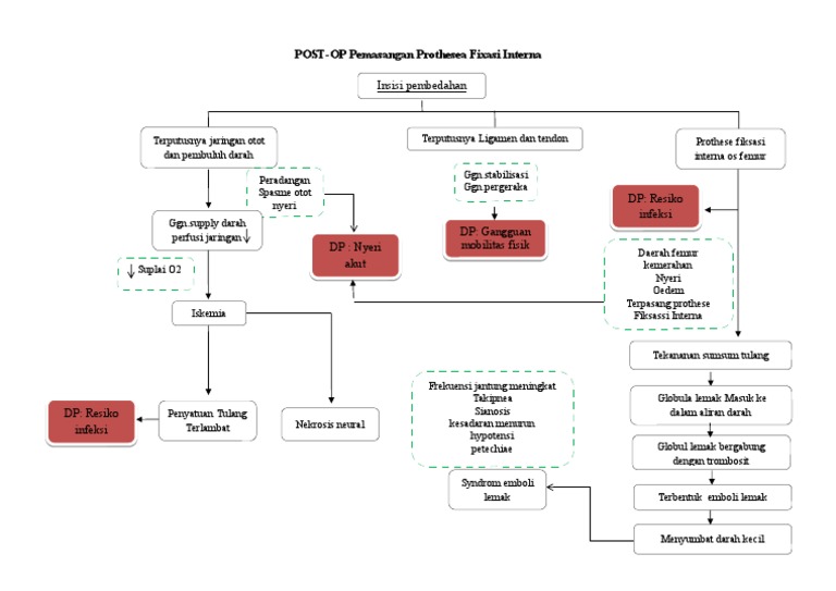 POST OP Fraktur Femur | PDF