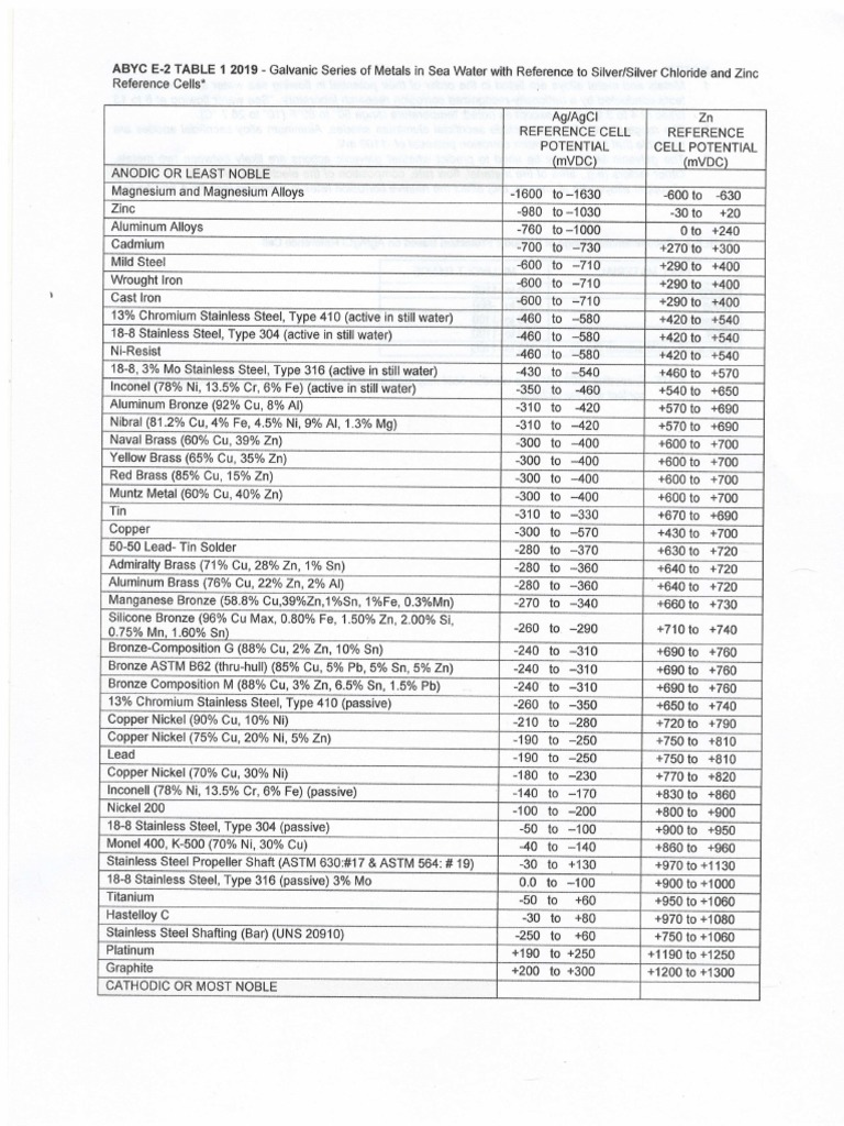 Galvanic Chart | PDF | Stainless Steel | Nickel
