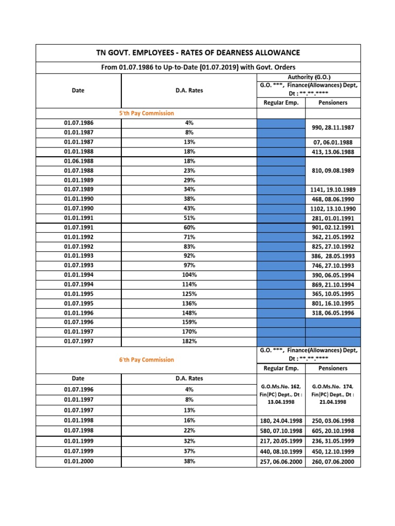 D.A. (Dearness Allowance) Rates - From 1986 To Up-To-Date (K.V.) | PDF ...