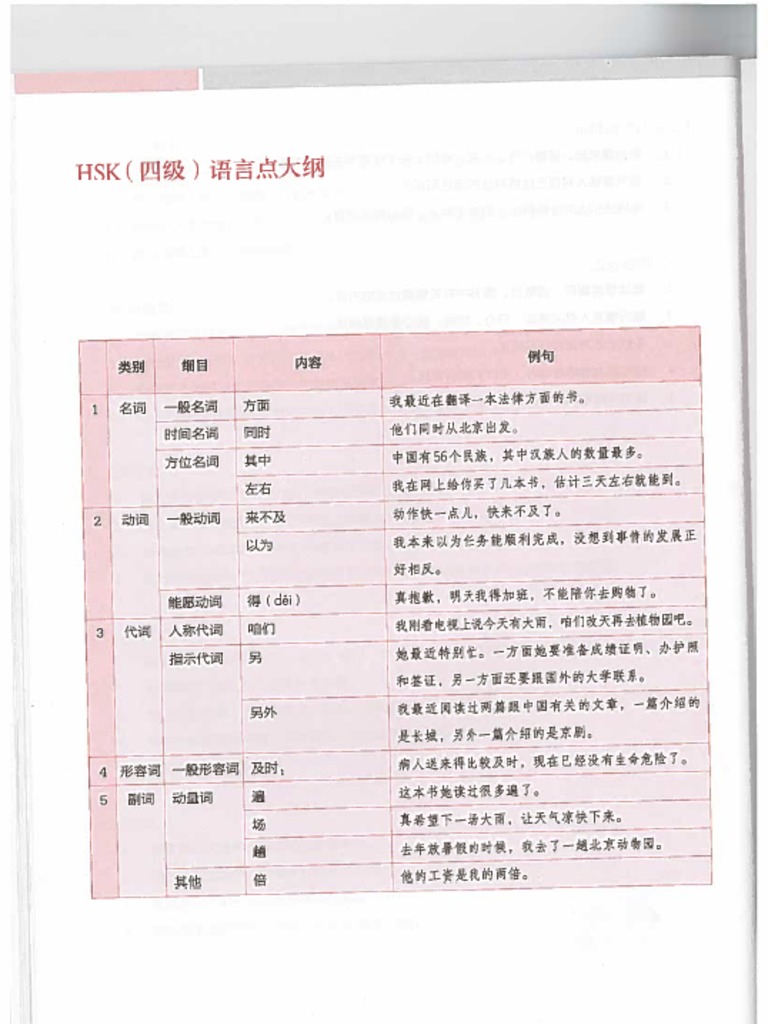 HSK 4 Grammar Points List PDF | PDF