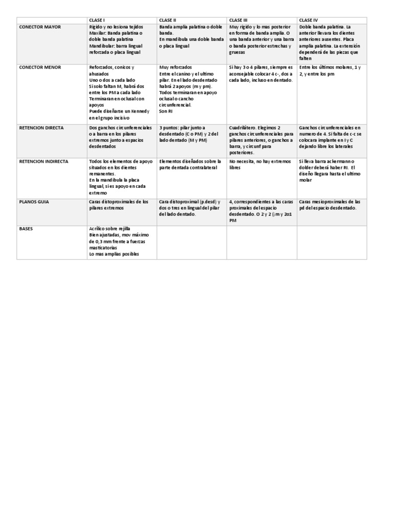 Esquemas de Diseño de PPR Segun Kennedy | PDF | Anatomia dental | Boca