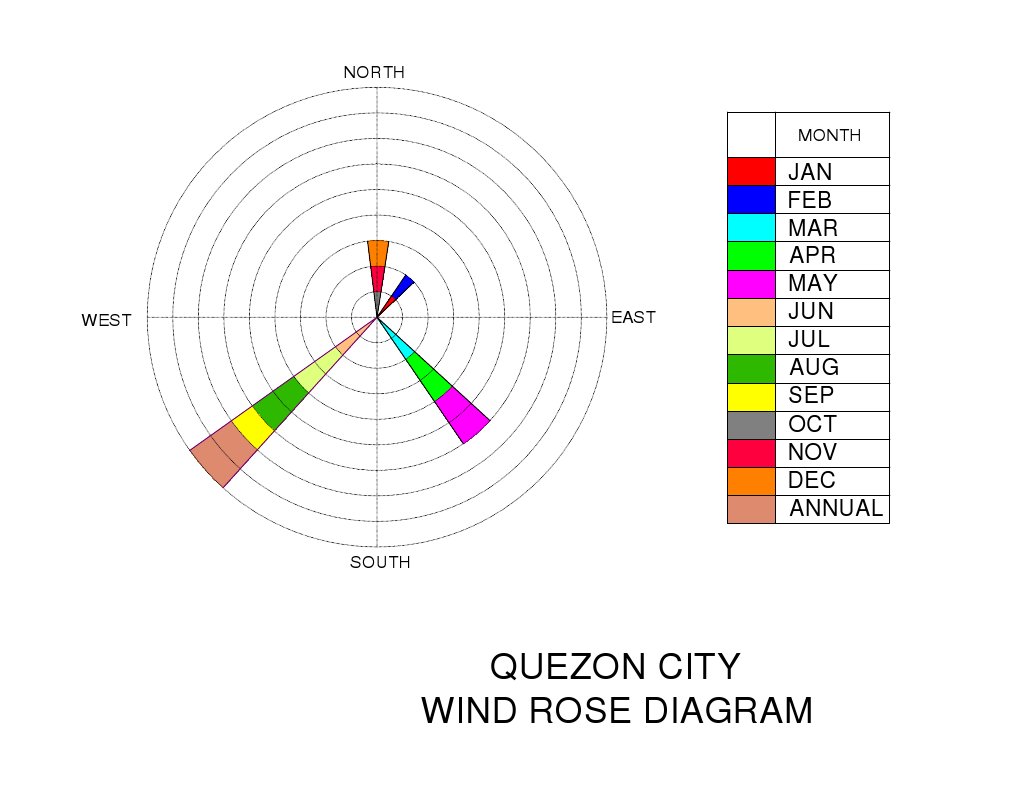 Quezon City Wind Rose Diagram | PDF