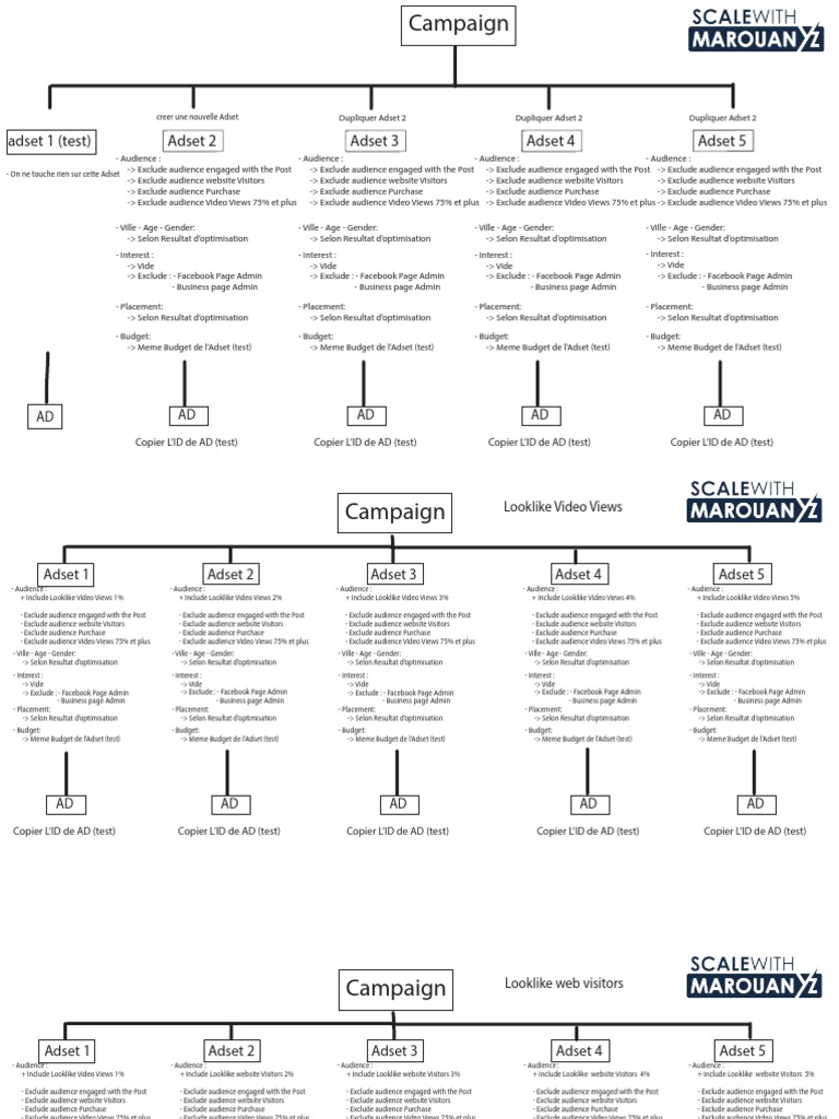 Scaling On Facebook Ads Chart | PDF | Hypertext | Media Technology