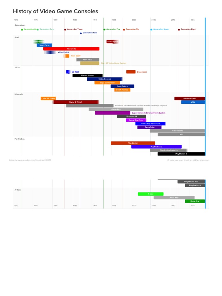 History of Video Game Consoles | PDF | Video Game Consoles | Video Game ...